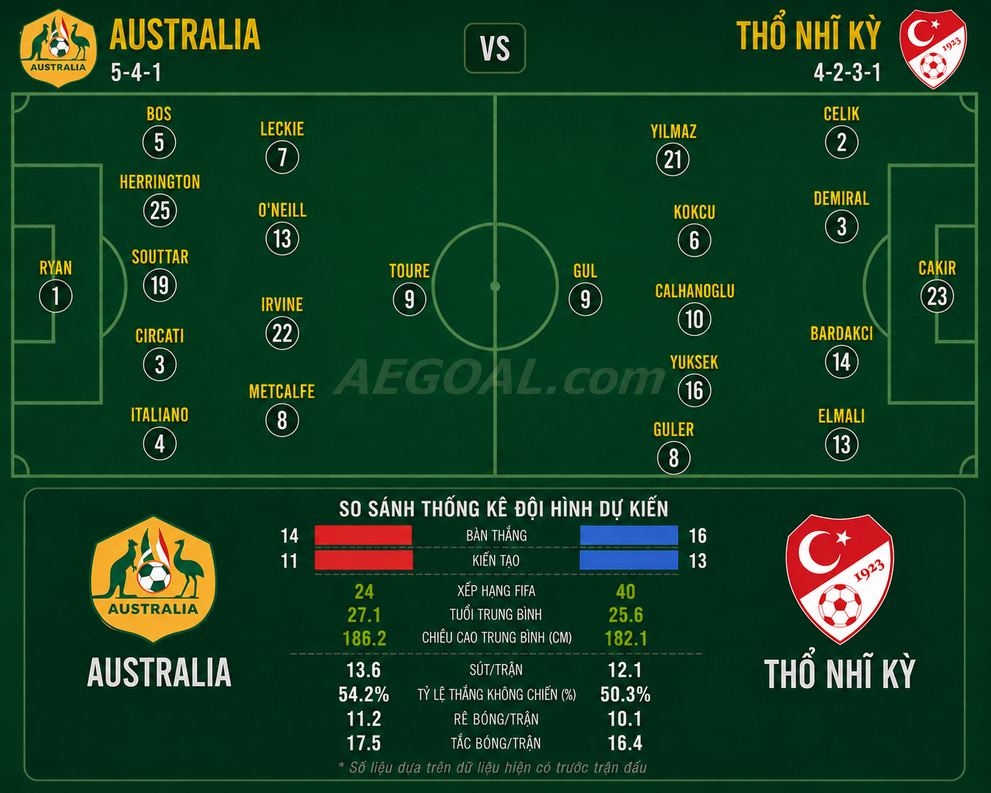 Australia vs Thổ Nhĩ Kỳ: "Socceroos" đối đầu thế lực đáng gờm tại Vancouver